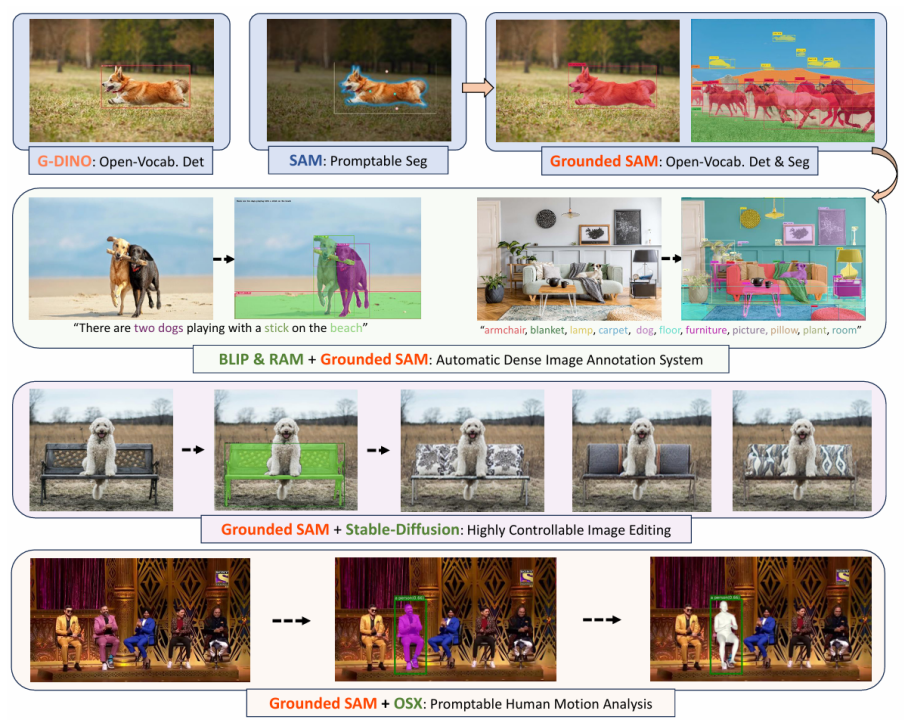 【视觉基础模型-SAM系列-3】Grounded SAM: Assembling Open-World Models for Diverse Visual Tasks_openworldsam ...