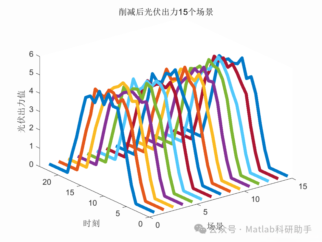 【Copula】基于二元Frank-Copula函数的风光出力场景生成方法【考虑风光出力的不确定性和相关性】附Matlab代码-CSDN博客