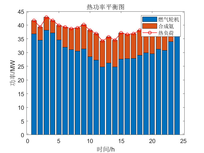 【综合能源】含氢气氨气综合能源系统优化调度附Matlab代码-CSDN博客
