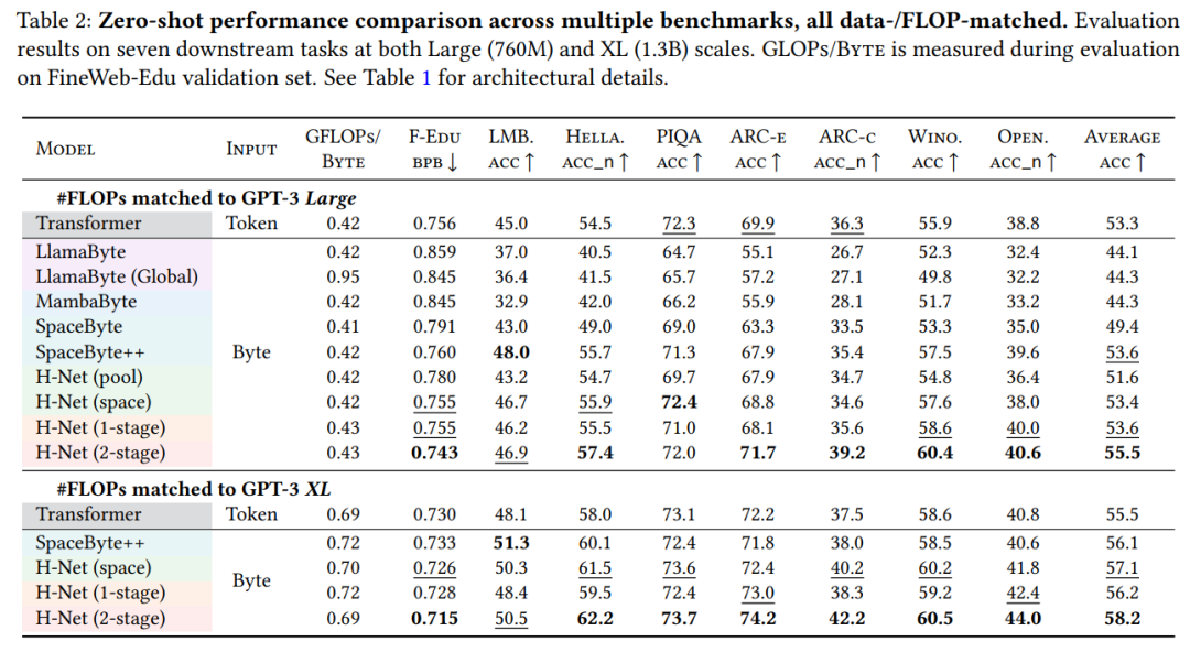 阅读笔记-Mamba作者再发颠覆性论文H-Net：冲向无Tokenizer时代！_dynamic chunking for end-to-end hierarchical seque-CSDN博客