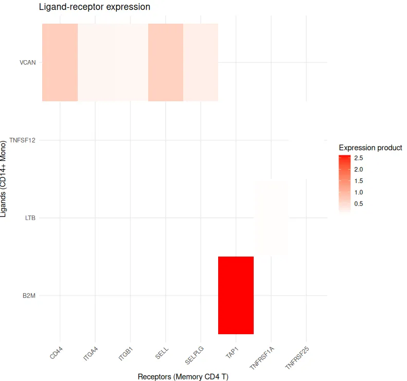 单细胞互作新思路！NicheNet实战：单核细胞如何调控T细胞？附代码_r语言单细胞nichnet分析-CSDN博客