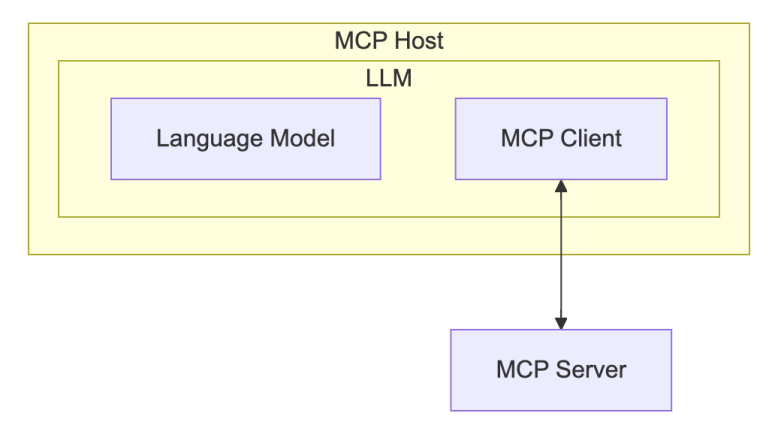 一文读懂模型上下文协议（MCP）！看这一篇就够了_mcp协议-CSDN博客