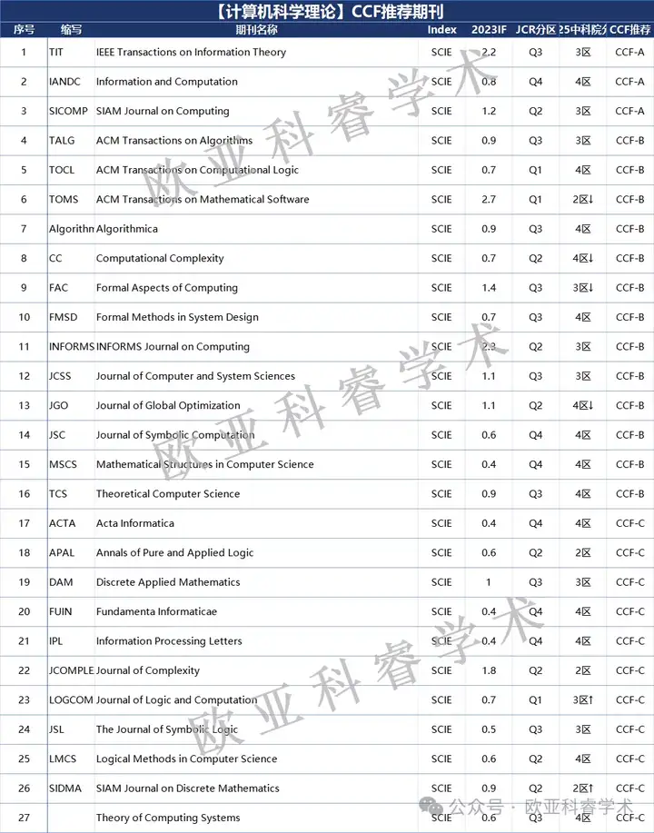【计算机理论】领域所有CCF-A/B/C类期刊汇总！-CSDN博客