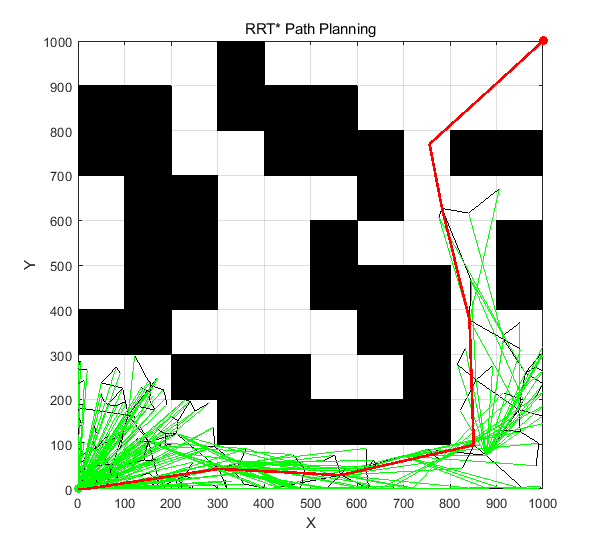 【路径规划】基于RRT算法实现自主机器人进行路径规划附matlab代码-CSDN博客