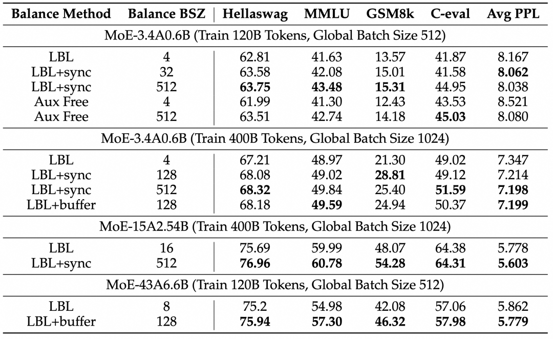 阿里云MoE训练，这细节能平衡专家？_moe load balance loss-CSDN博客