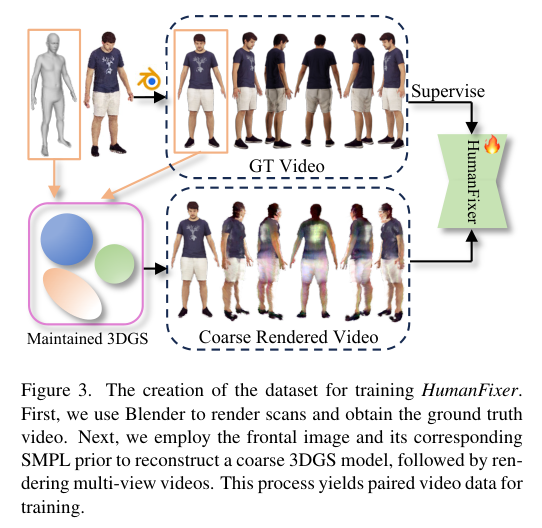 单图像人体重建HumanDreamer-X: Photorealistic Single-image Human Avatars Reconstruction via Gaussian ...