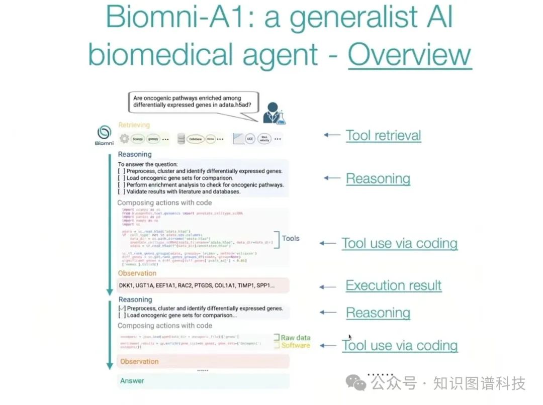 Biomni：斯坦福大学团队打造首个生物医药领域的AI智能体，从设计实验、数据分析到药物发现全自动搞定。附最新 PPT。_biomni如何使用-CSDN博客