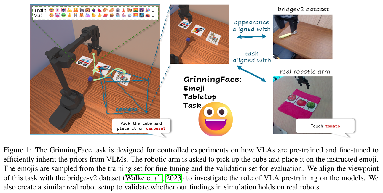VLA高效继承VLM先验的关键方案：GrinningFace诊断基准+协同训练，避免灾难性遗忘，适配通用的机器人控制。-CSDN博客
