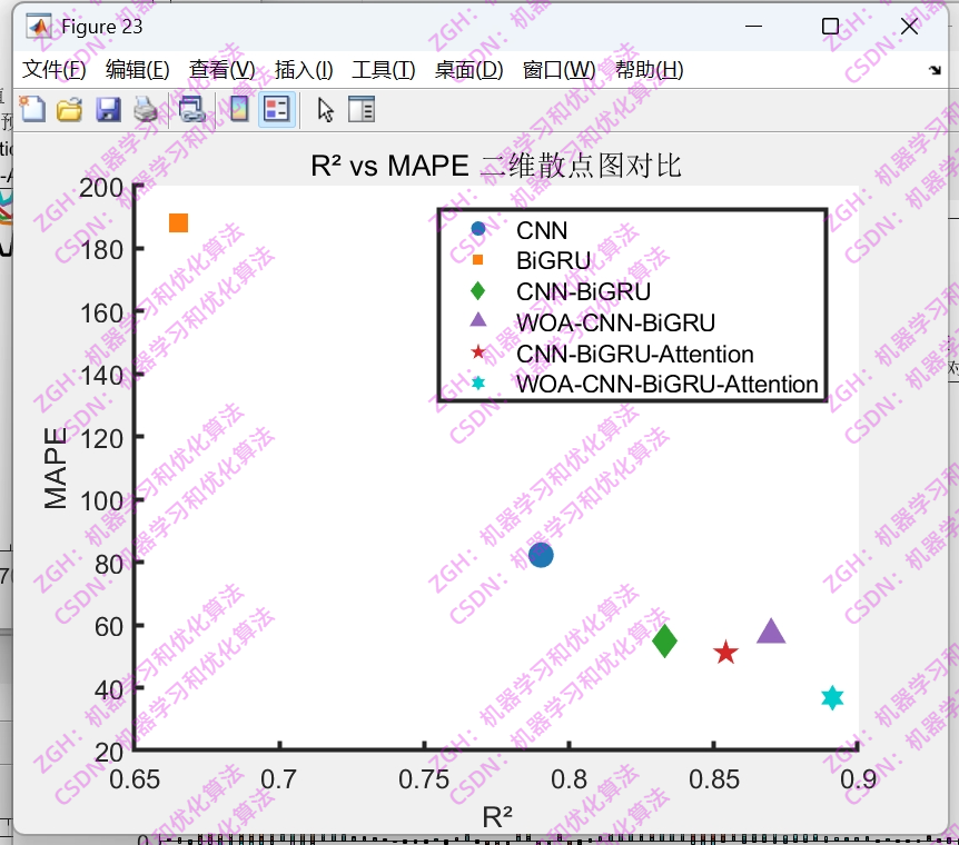 【消融实验】基于WOA-CNN-BiGRU-Attention 6 模型多变量时序预测一键对比(多输出单输出)-CSDN博客