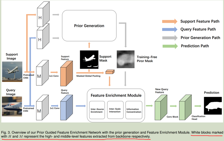 TPAMI2020｜小样本语义分割《PFENet: Prior Guided Feature Enrichment Network for ...