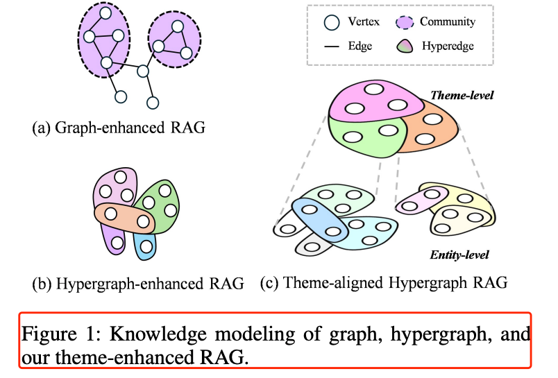 RAG的“王炸”来了！Cog-RAG携双超图登场，彻底颠覆传统认知流程，Naive RAG已成过去式！_cograg-CSDN博客