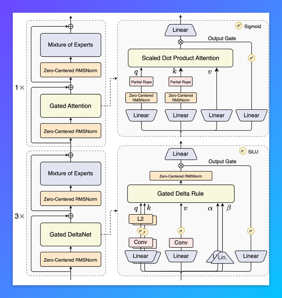 只激活 3B，性能却反超？阿里 Qwen3-Next 背后的技术黑魔法_qwen3 235b next-CSDN博客