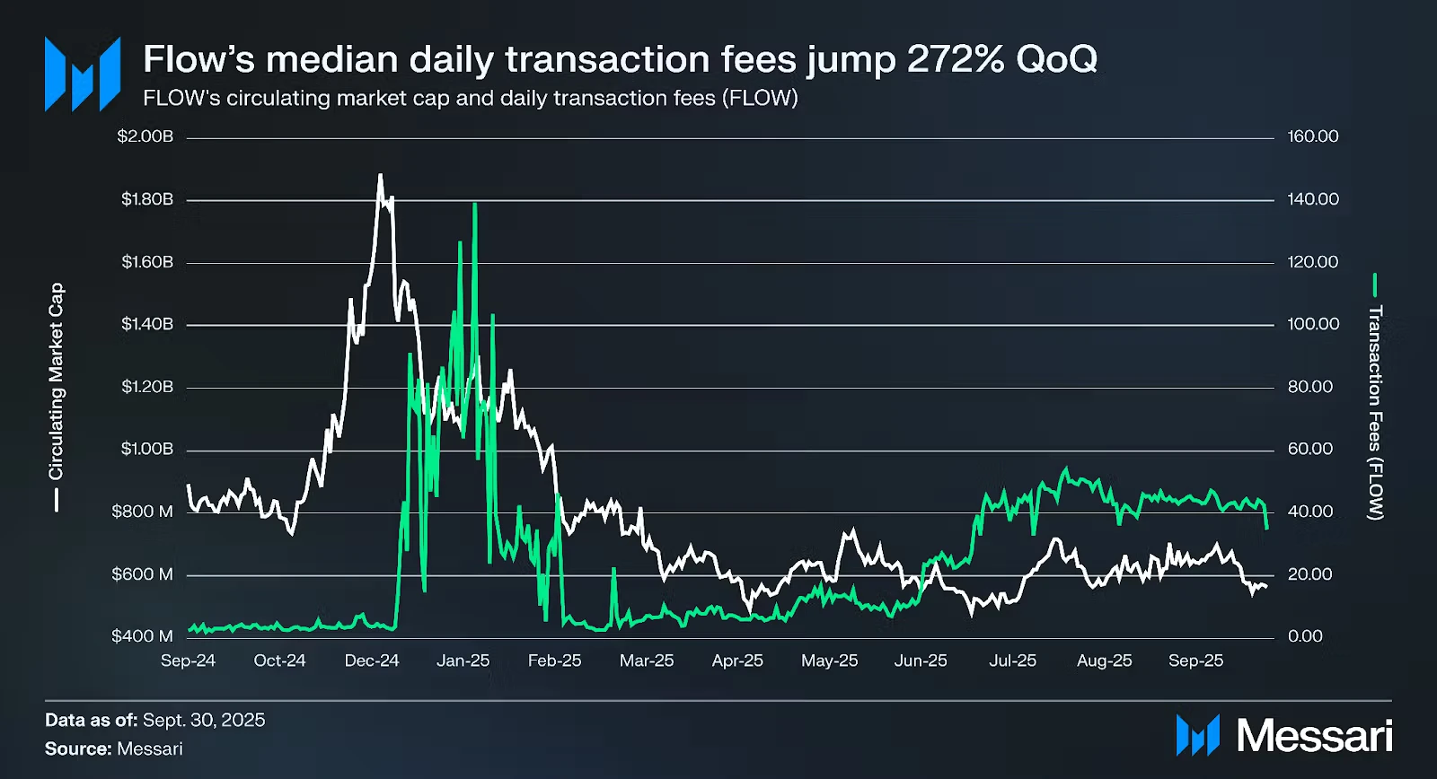 Messari：Flow 生态 2025 年 Q3 发展概览-CSDN博客