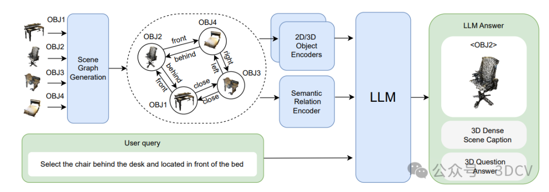 3DGraphLLM：结合语义图和LLM实现3D场景理解_语意理解和3d空间定位-CSDN博客