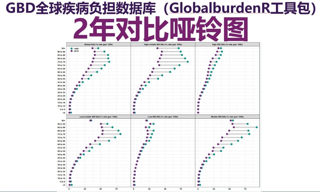 使用R语言和GlobalBurdenR绘制GBD数据两年哑铃图（GBD系列第十三集）_globalburdenr包安装-CSDN博客