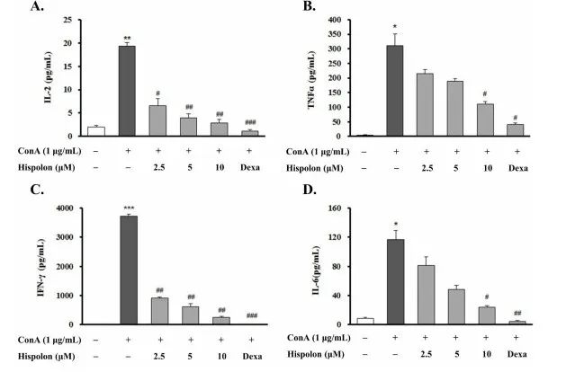 论文解读 | 《hispolon对lps诱导的小鼠RAW264.7细胞和丝裂原-异体抗原刺激的脾脏淋巴细胞的免疫调节作用》_巨噬细胞raw264.7 lps诱导-CSDN博客