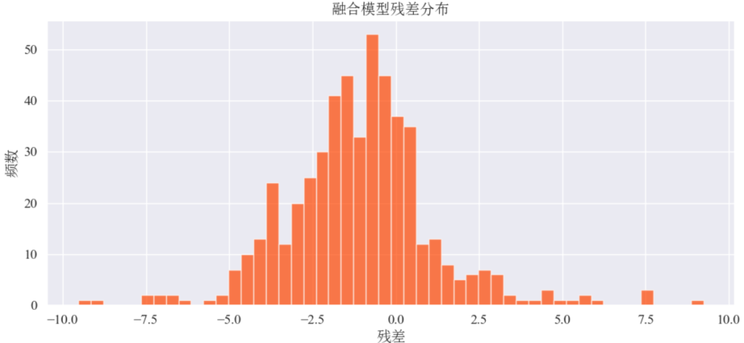 【Python时序预测系列】建立Transformer-LSTM-TCN-LightGBM融合模型实现多变量时序预测（案例源码）-CSDN博客