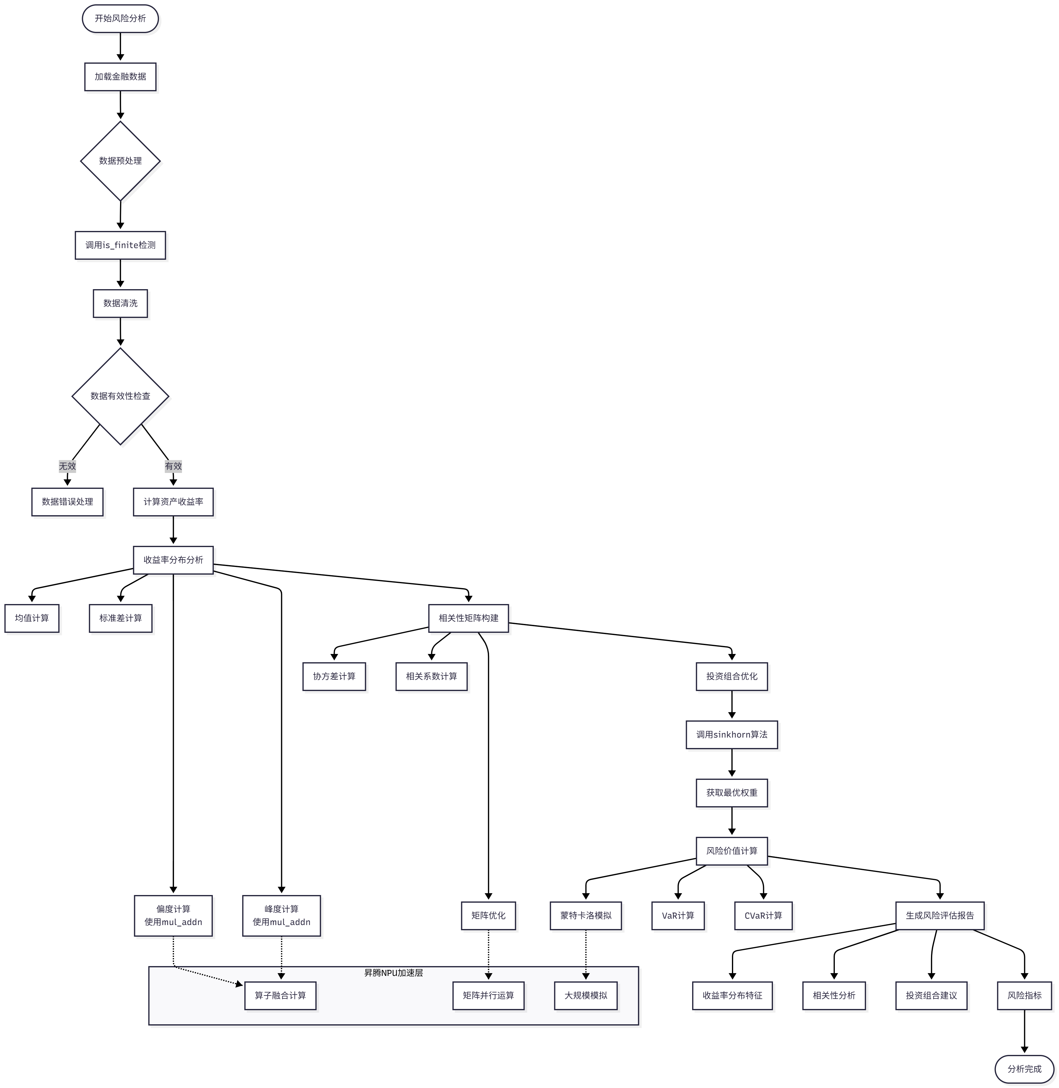 CANN创新应用玩法：基于ops-math算子库的高性能金融风险评估系统-CSDN博客