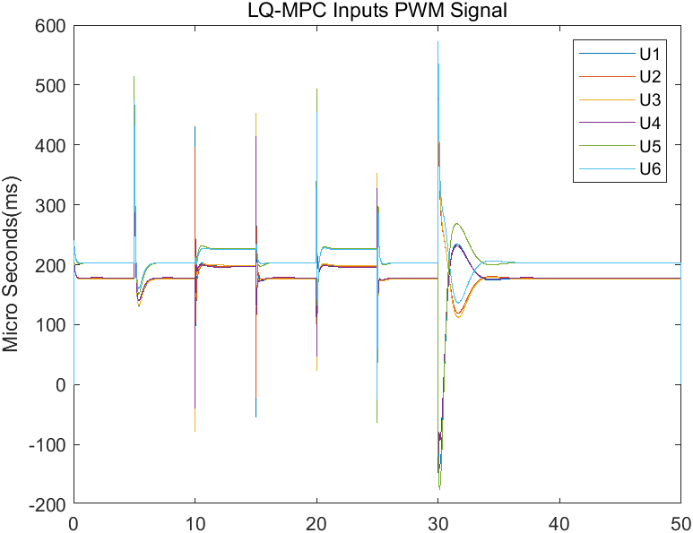 多旋翼无人机的动力学建模与控制算法仿真，包含LQR线性二次调节器和 LQ-MPC线性二次模型预测控制两种控制策略Matlab代码-CSDN博客