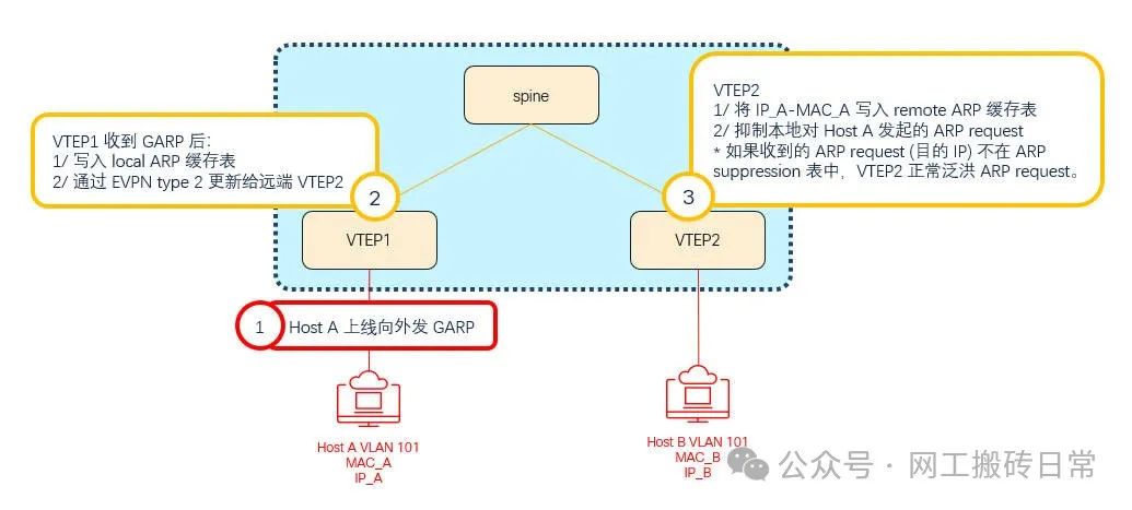 思科数据中心特性 - VXLAN EVPN 之 ARP suppression_suppress-arp-CSDN博客