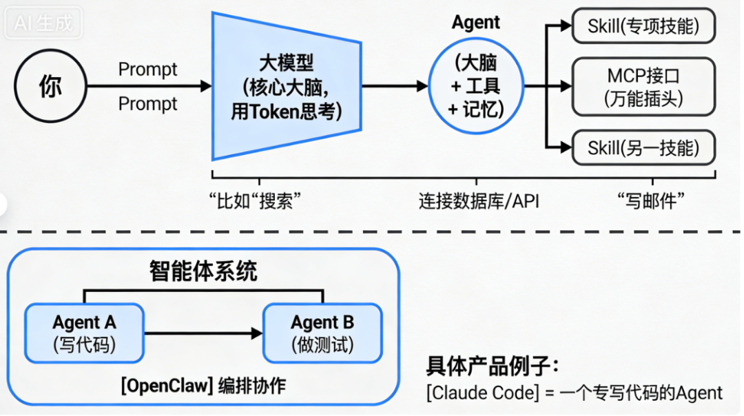 一文搞懂OpenClaw、Claude Code、Agent、Prompt、MCP、Skill、Token、大模型、多智能体到底啥关系？_大 ...