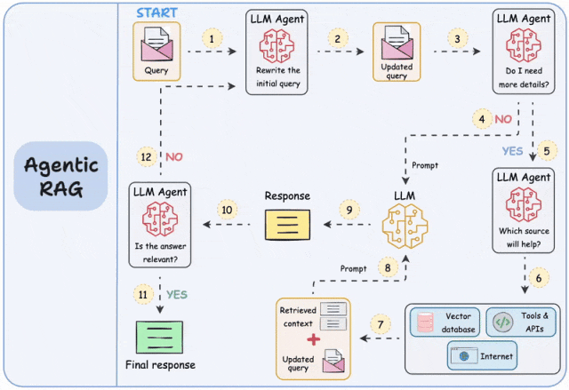 从传统 RAG 演进到 Agentic RAG 架构设计-CSDN博客