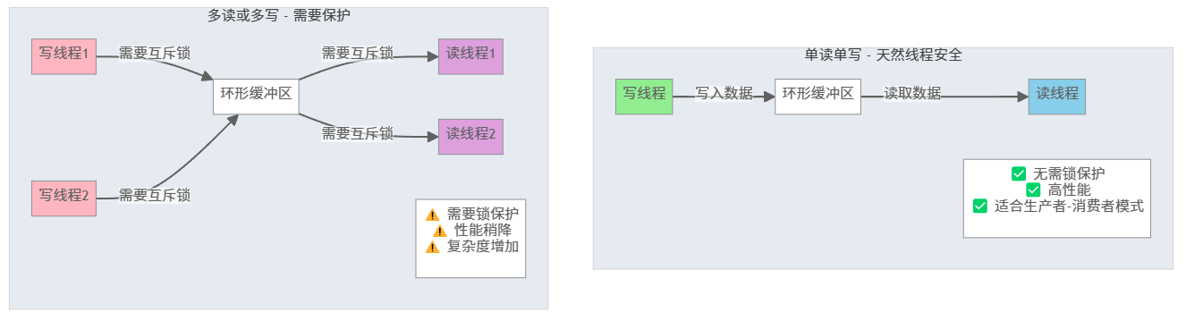 高效环形缓冲区LwRB解析-CSDN博客