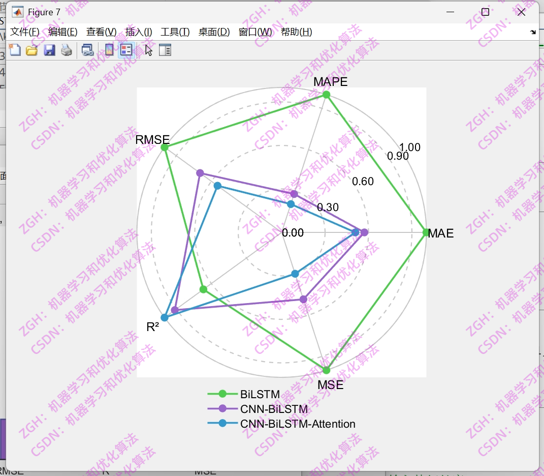 CNN-BiLSTM-Attention/CNN-BiLSTM/BiLSTM三模型多变量时间序列光伏功率预测一键对比-CSDN博客
