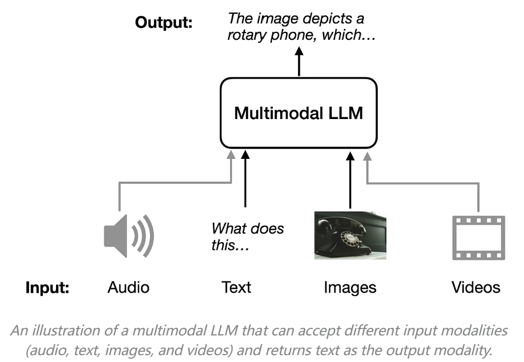 一文搞懂：从“大模型LLM”过渡并入门“多模态大模型MLLM”_常见llm 模型-CSDN博客