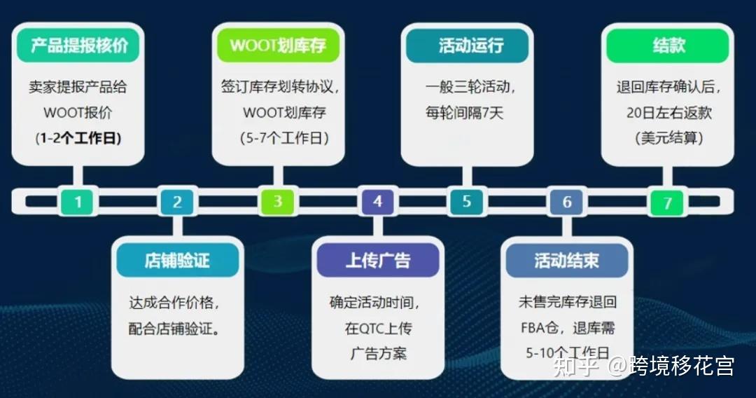 精华篇：一篇文章搞懂WOOT秒杀全流程（4000字干货长文）-CSDN博客