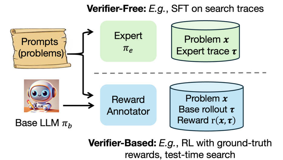 半年RL没白学！终于把RL for LLM的本质说清了，零基础小白建议收藏！！_怎么训练llm rl-CSDN博客
