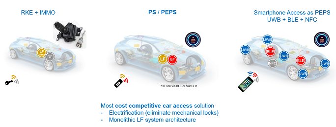 NXP PJF7992 - PEPS 低频芯片介绍-CSDN博客