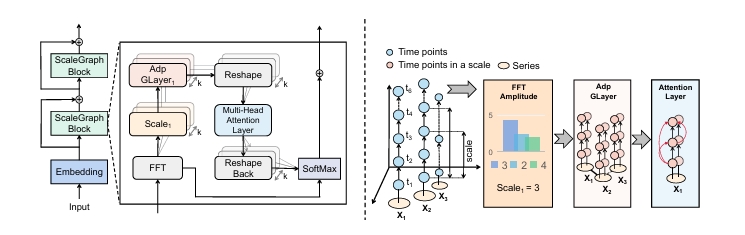 【论文解读】MSGNet|MSGNet: Learning Multi-Scale Inter-Series Correlations for Multivariate Time Series ...