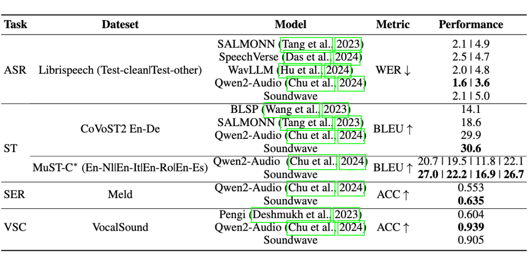 港中大（深圳）开源Soundwave语音理解大模型，1/50训练数据媲美Qwen2-Audio！-CSDN博客