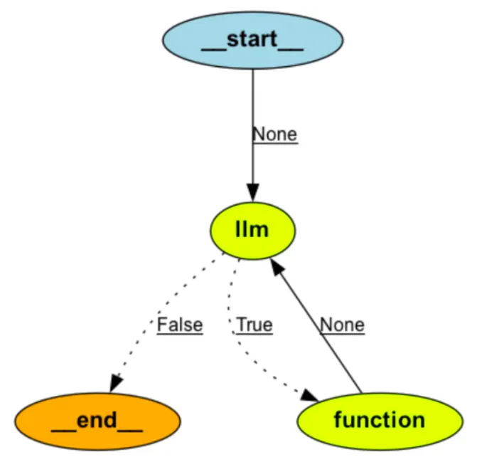 新手必看！LangGraph如何轻松搞定多语言模型协同工作_langgraph 人机协同-CSDN博客