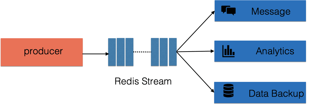 Redis中的Stream详解_redis stream-CSDN博客