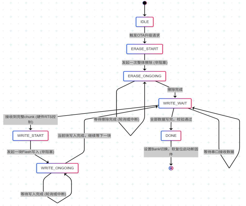 MCU无感OTA升级功能-CSDN博客