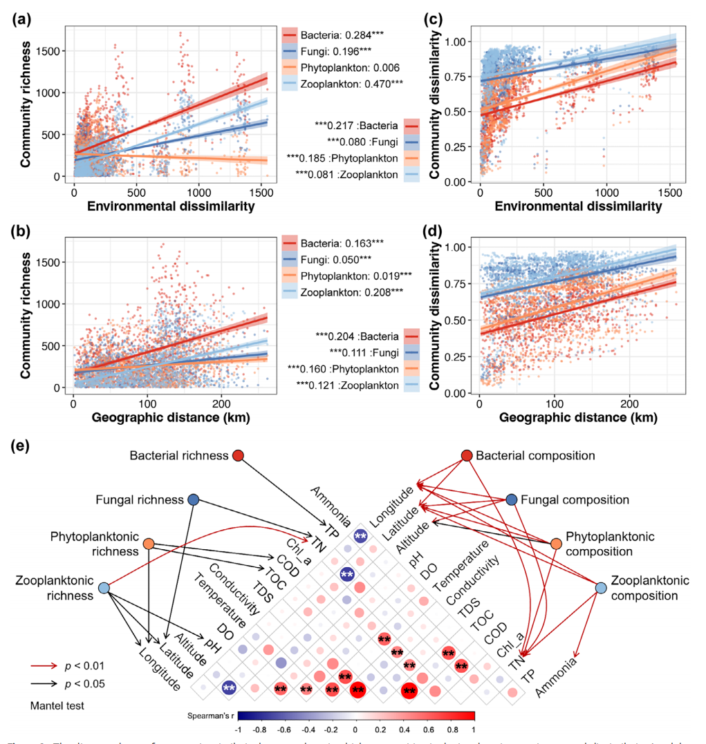 ADVANCED SCIENCE | eDNA技术助力破解微生物群落演替维系鱼类多样性-CSDN博客