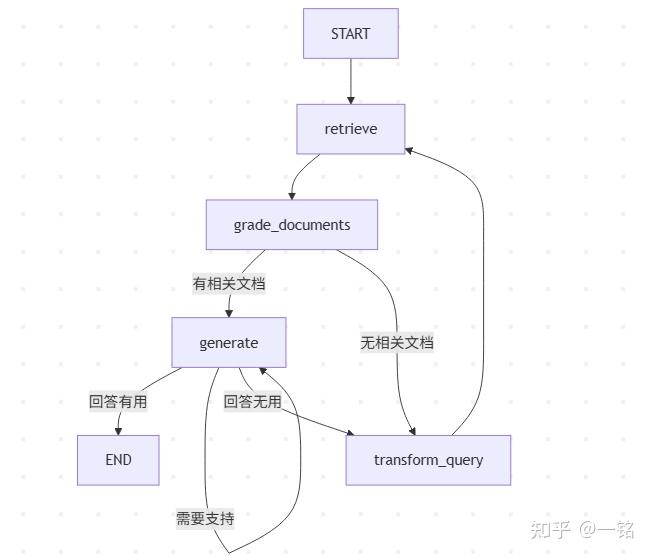 Langgraph实战-自省式RAG: Self-RAG_自我评估rag-CSDN博客