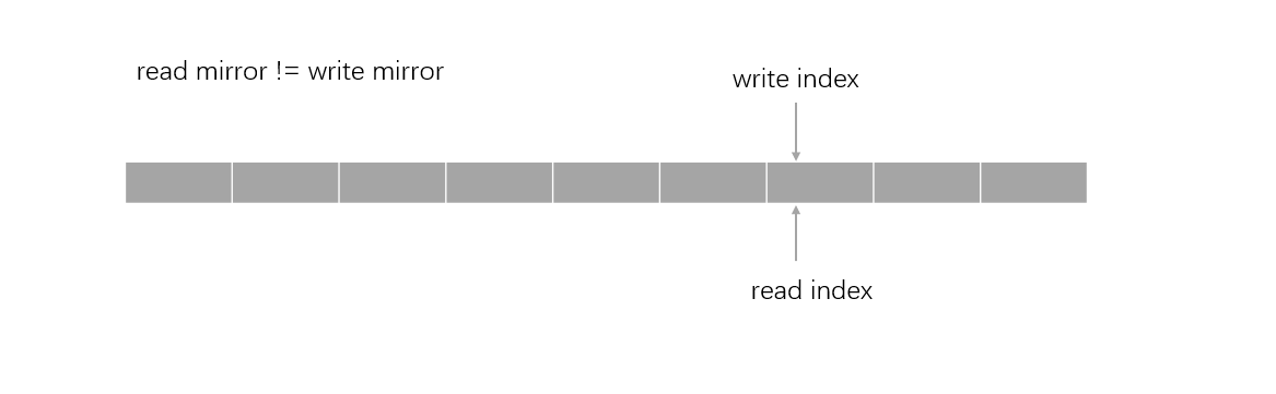 rt-thread学习之路第三十三章--设备IPC之ringbuffer_rtthread ringbuffer-CSDN博客
