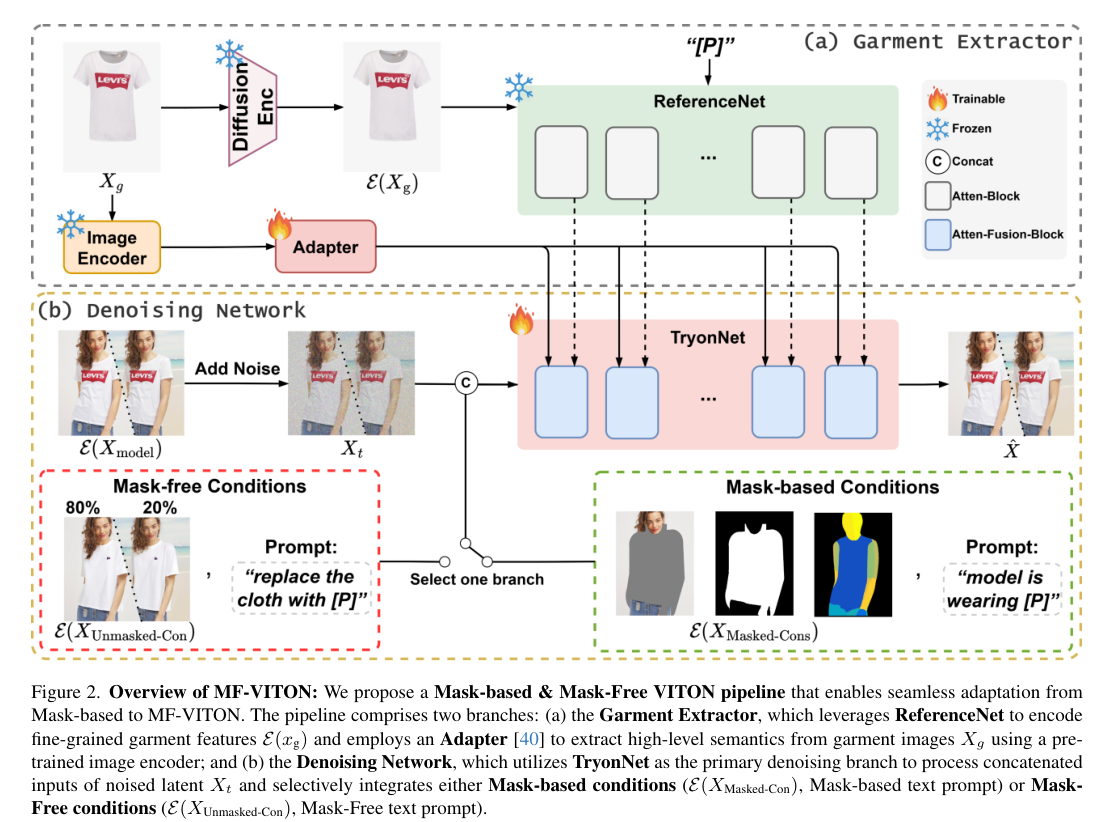 虚拟试衣（Virtual Try-On, VITON）：MF-VITON: High-Fidelity Mask-Free Virtual Try-On with Minimal Input ...