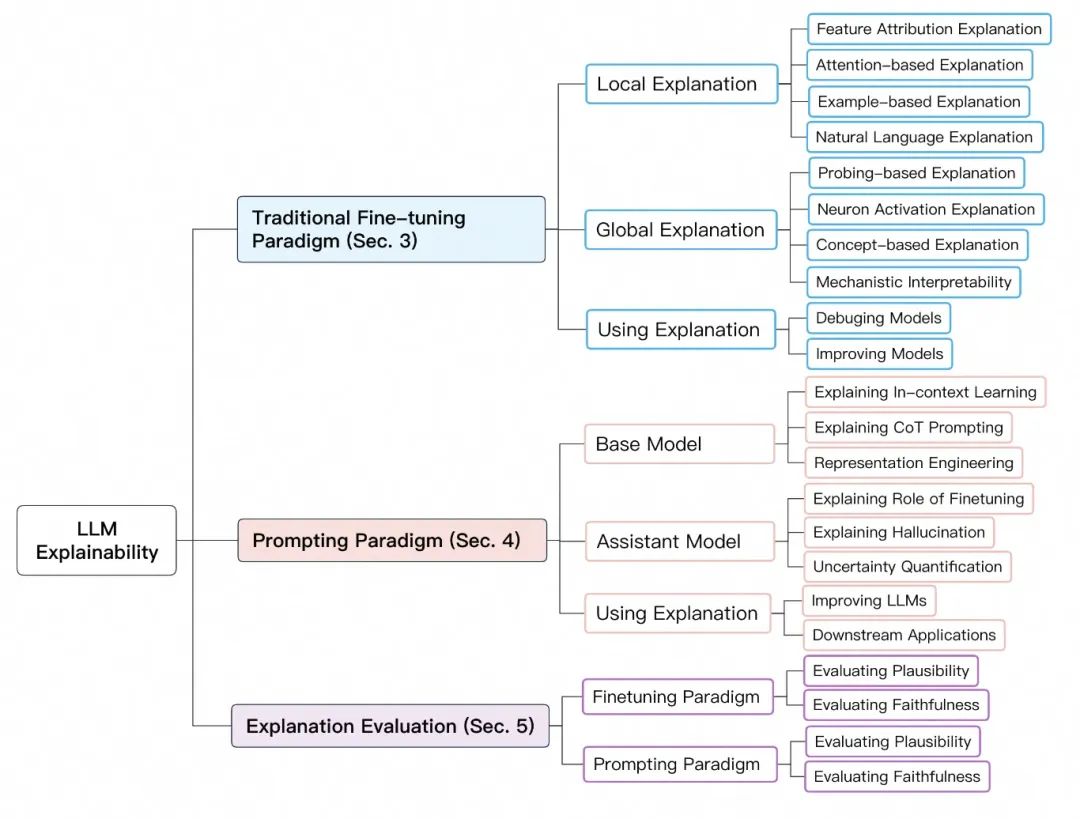 大模型从入门到精通（二）大模型机制：Explainability、 ICL原理、知识定位/修改、CoT_大模型理论的训练范式包括以下哪些特点-CSDN博客