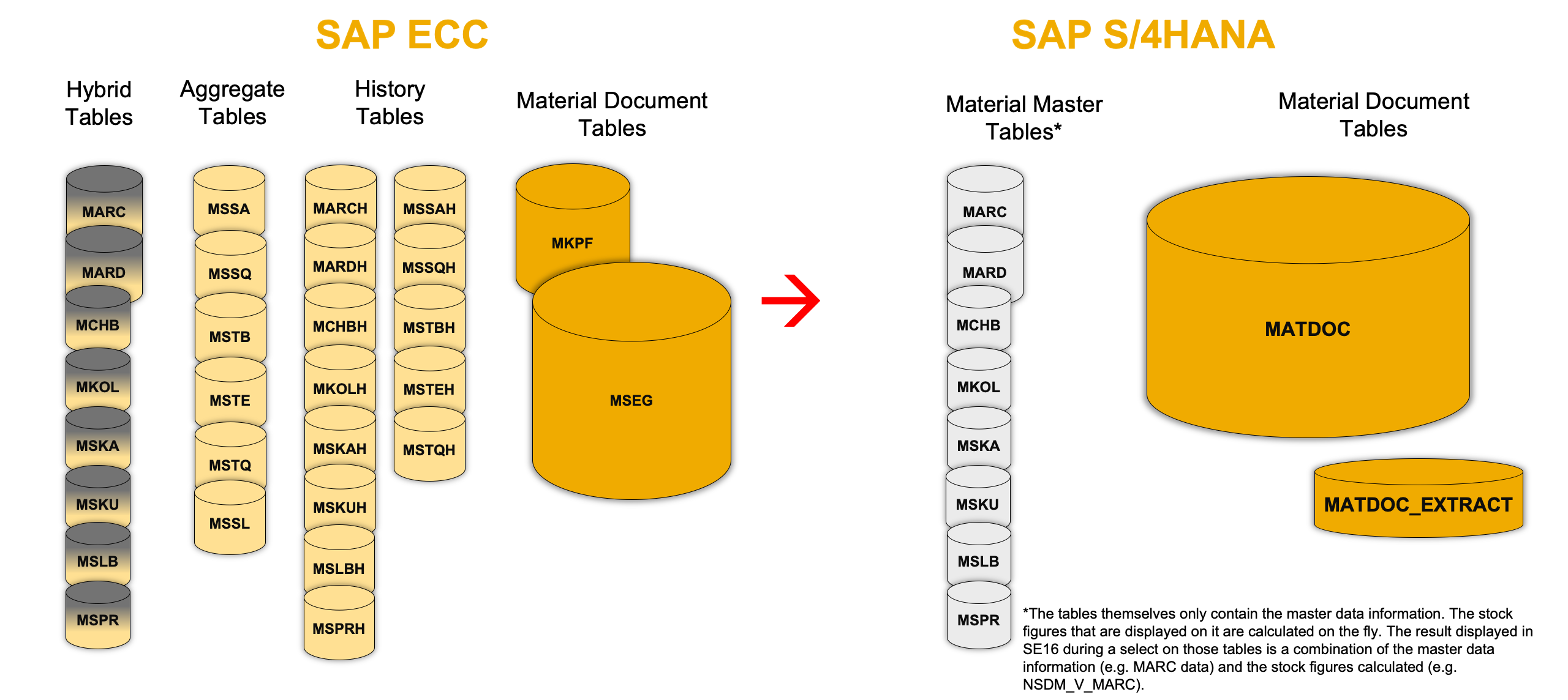 SAP S/4HANA：库存管理表新简化数据模型 (NSDM)_sap s4数据表简化-CSDN博客