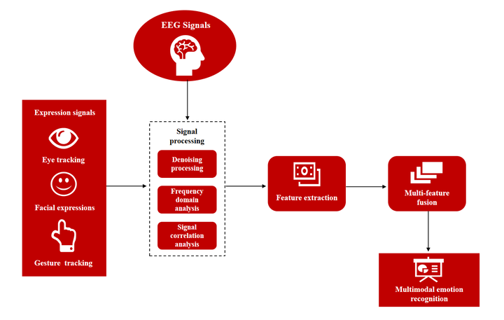微美全息（NASDAQ:WIMI）：脑电图赋能多模态，实现情绪识别技术创新跨越-CSDN博客