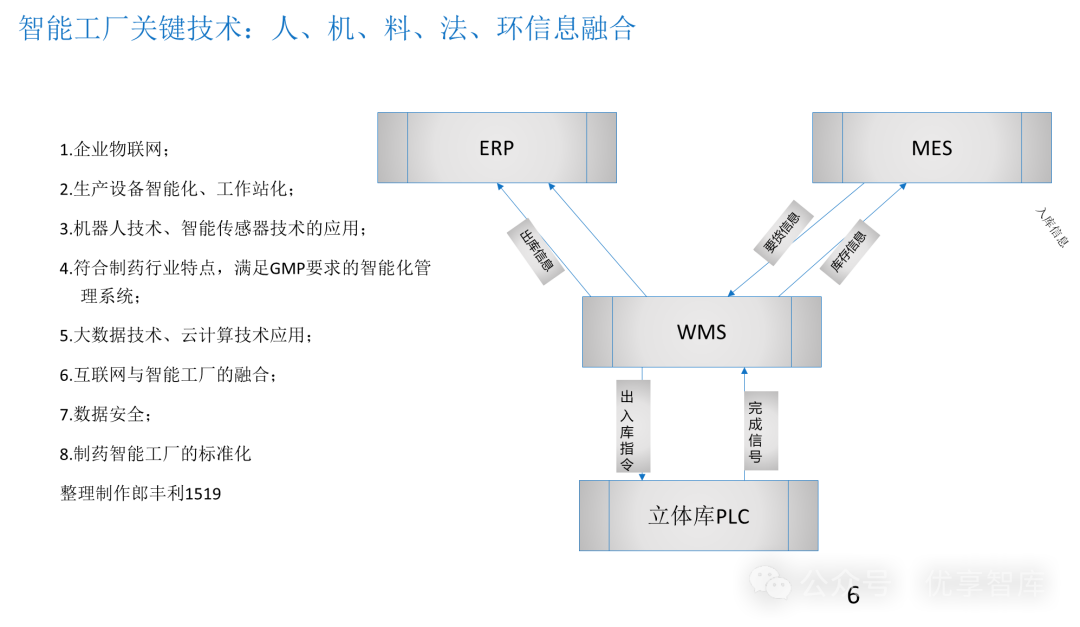 制药企业数字化智能工厂总体设计、SRM、WCS 、WMS、MES&EMS系统建设方案：总体规划、主要系统规划及集成相互_制药智能工厂顶层设计 ...