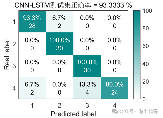 两种经典数据集故障诊断，连续小波变换-ResNet，CNN-SVM，CNN-BiGRU，CNN-LSTM，MATLAB代码-CSDN博客