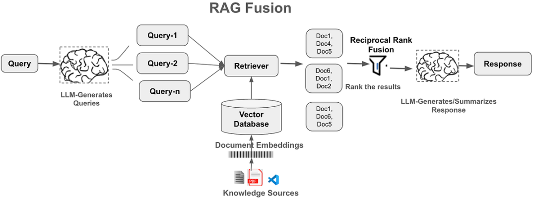 RAG效果提升终极指南：RRF融合排序，从入门到精通，看这一篇就够了！_rff融合排名-CSDN博客