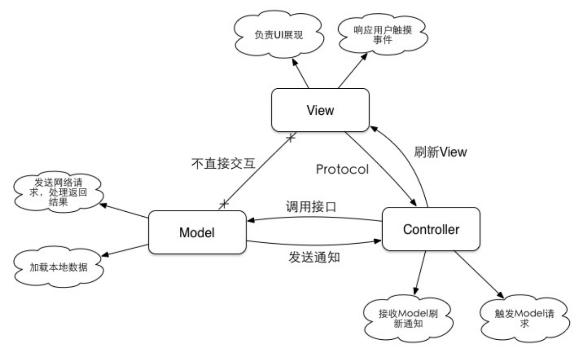 MVC / MVP / MVVM 架构解析-CSDN博客