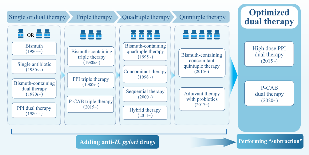 iMetaOmics | 吕农华/祝荫/Graham-发现幽门螺杆菌40周年：临床根除治疗中进行优化的“减法”-CSDN博客