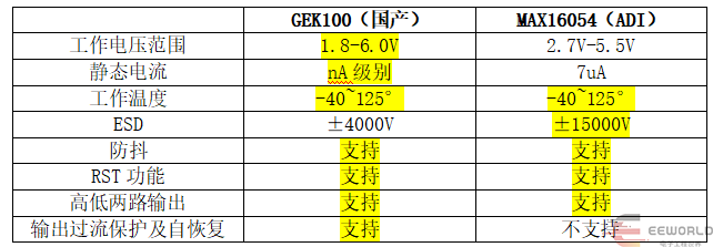 国产pin to pin替代：一键开关机芯片 GEK100 与 MAX16054的性能和功能对比-CSDN博客